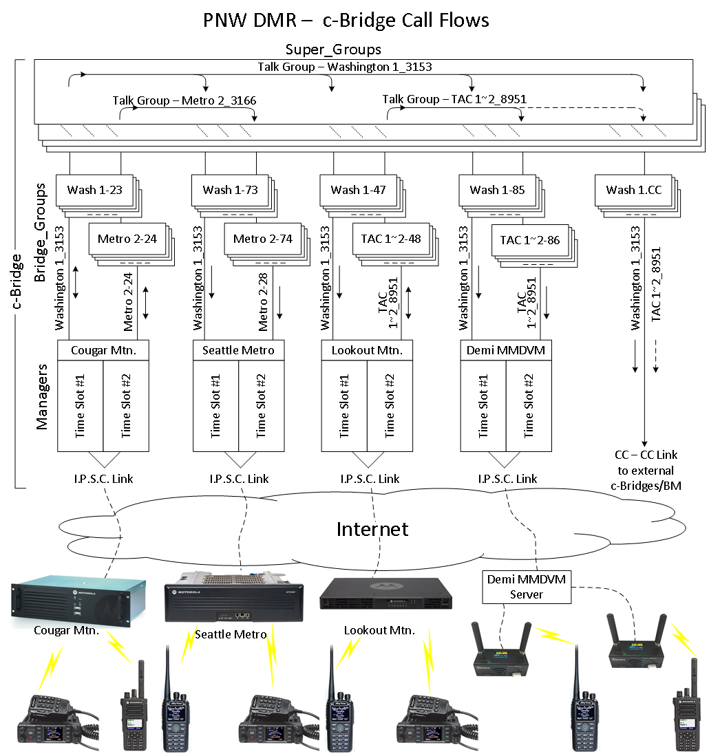 c-Bridge – Network Call Flow – PNWDigital – DMR – WA7DMR