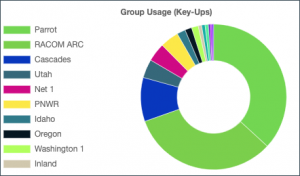 FAQs – PNWDigital – DMR – WA7DMR